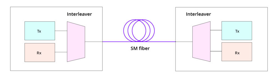 Doubling Down Worlds First 16 λ Single Fiber Bidirectional Link For Ai Lightmatter®